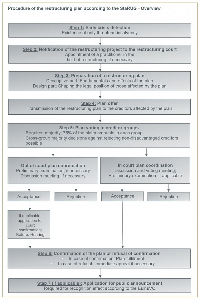 Process of the restructuring plan according to StaRUG in 7 steps ...